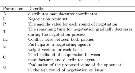 Table 21 From Machine Learning Algorithms In Supply Chain Coordination
