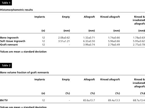 Table 2 From Bone Impaction Grafting Under Reconstruction Semantic