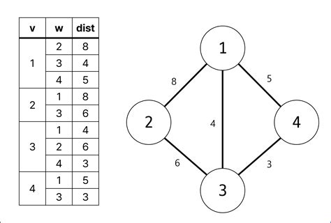 [algorithm] 프림 알고리즘 prim s algorithm 과 최소 스패닝 트리
