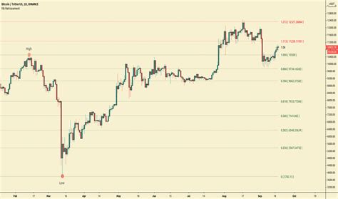 Fibonacci Retracement Trend Analysis Indicators And Signals
