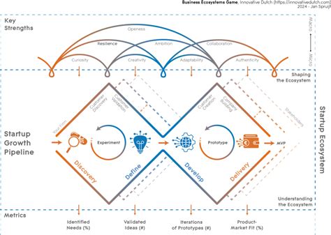 Connecting Design Thinking And Startup Ecosystems An Innographic