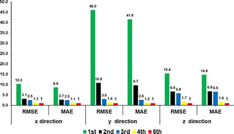 Rmse And Mae Of First To Fifth Externalinternal Correlation Model