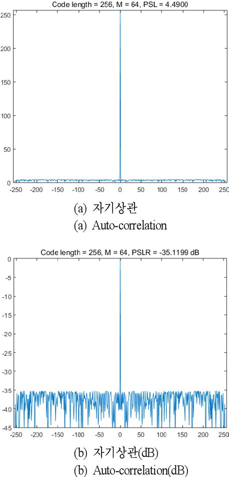 Figure 1 From Design Of Polyphase Codes Using Simulated Annealing Semantic Scholar