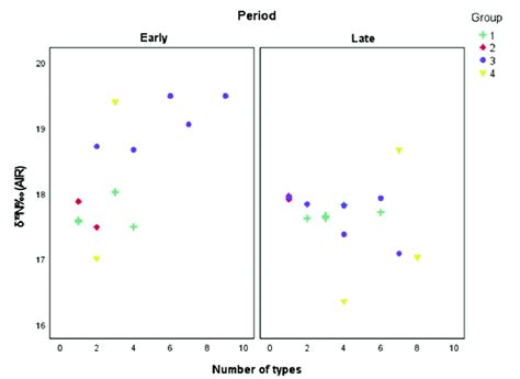 Scatter Plot Of δ 15 N Values And Number Of Types Of Grave Objects