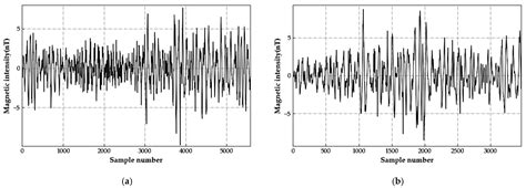 An Aeromagnetic Compensation Algorithm Based On A Residual Neural Network