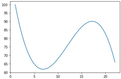 Choosing The Right Regression For Your Machine Learning Linear