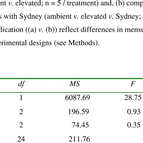 2 Results Of A Two Way Anovas Testing The Effects Of Experimental Download Table