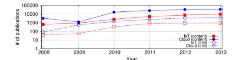 The Number Of Publications Containing IoT And Cloud Based Systems 6 Download Scientific Diagram