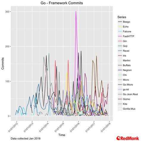 Language Framework Popularity A Look At Go Charting Stacks