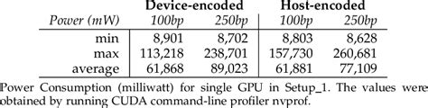 Power Consumption Of Gatekeeper Gpu In Setup 1 Download Scientific