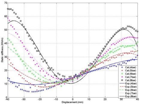 Figure 8 From Model Development Of Automotive Air Spring Based On Experimental Research