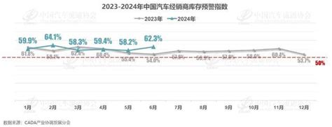 6月中国汽车经销商库存预警指数为623，终端销量面临下行压力市场政策