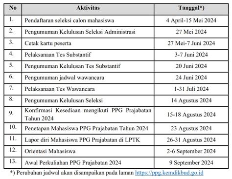 Seleksi Calon Mahasiswa Pendidikan Profesi Guru PPG Prajabatan Tahun