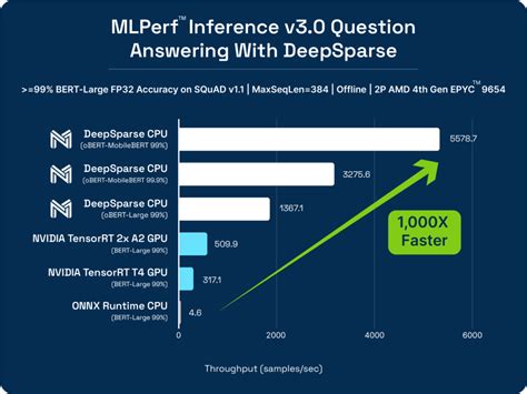 Neural Magics Mlperf™ Inference V30 Results Neural Magic