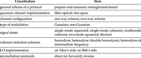 Possible Classifications Of Cv Qkd Protocols Download Scientific Diagram