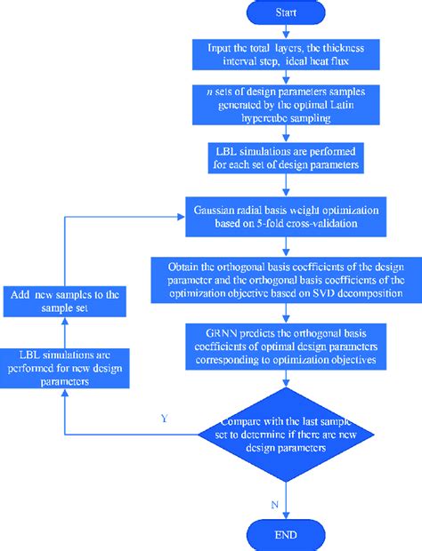 The Optimization Framework Of This Study Download Scientific Diagram