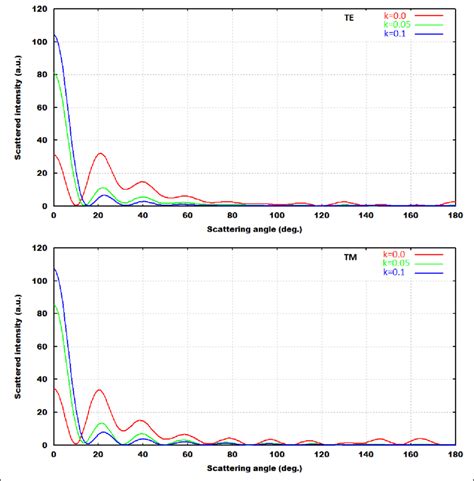 The Scattered Intensity Versus Azimuthal Angle In Te And Tm