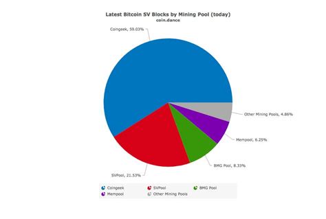 Which Mining Pools You Should Select By Bitcoin Forks Bch Vs Bsv Today