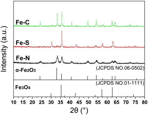 XRD Patterns Of FeN FeS And FeC Download Scientific Diagram