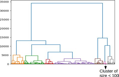 A Embedding Of The Six Clusters Of Groel Each Cluster Is Highlighted