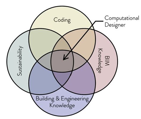 Phil Ginakis On Linkedin I Am Excited To See Concepts Like