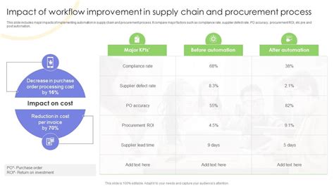 Impact Of Workflow Improvement In Supply Chain And Strategies For Implementing Workflow PPT Sample