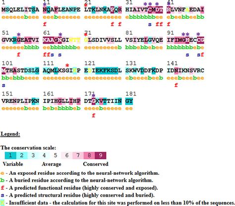 Sequence Conservation Analysis Consurf Analysis Was Performed For The Download Scientific