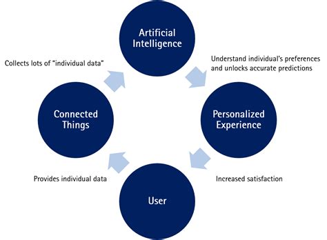 The Convergence Of Internet Of Things And Artificial Intelligence