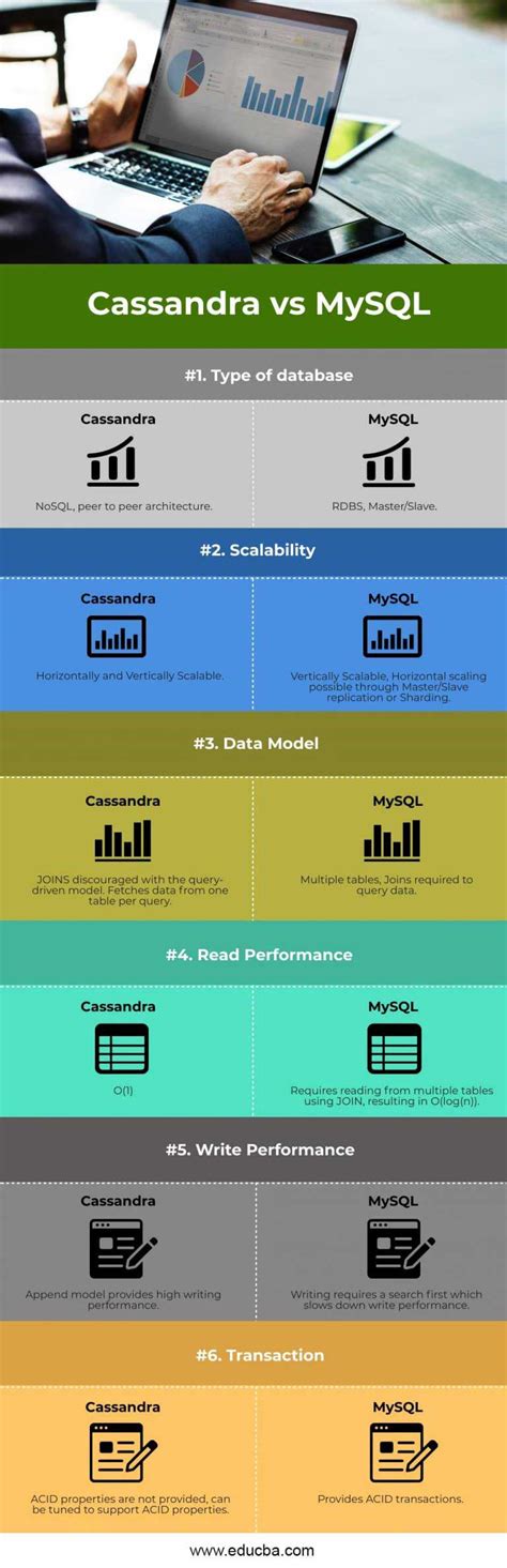 Cassandra Vs Mysql Top 6 Valuable Detailed Comparison