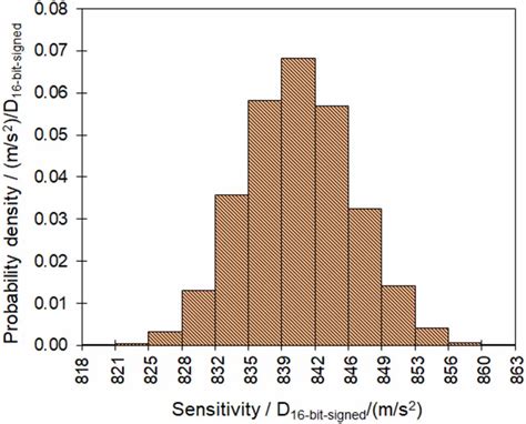 a bayesian statistical method for large scale mems based sensors