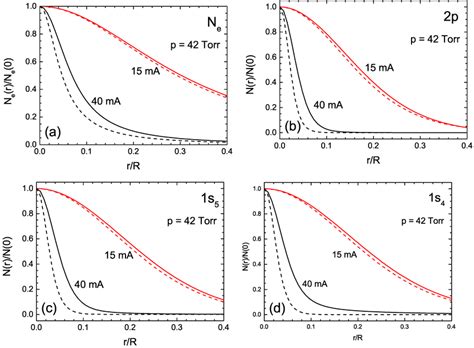 Influence Of The Radiation Trapping On The Density Of A Electrons Download Scientific