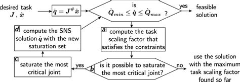 Figure 1 From Control Of Redundant Robots Under Hard Joint Constraints