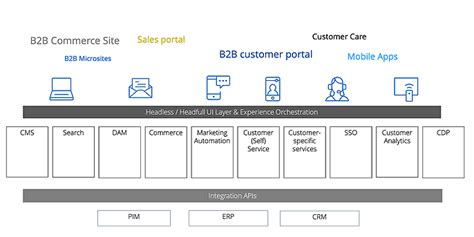The Sap Commerce Cloud A Future Proof Experience Platform With