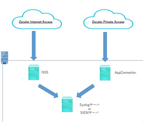 Zscaler Internet Access（zia）、zscaler Private Access（zpa）のクラウドログ保存期間とログ