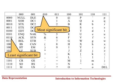 Ascii Data Formats