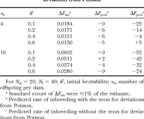 Table 2 From Prediction Of Rates Of Inbreeding In Populations Selected