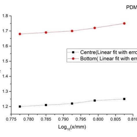 The Interfacial Diffusion Layer Thickness δ As A Function Of The Download Scientific Diagram