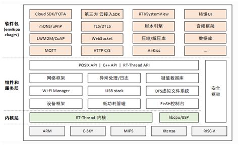 主流嵌入式操作系统（rtos）有哪些？看看这14种 嵌入式rtos csdn博客