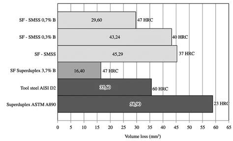 Hardness And Abrasive Wear Resistance Measured By Sandrubber Wheel Download Scientific Diagram