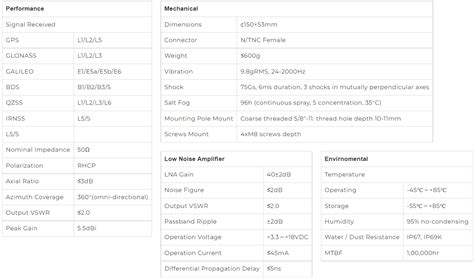High Performance Quad Band GNSS Antenna
