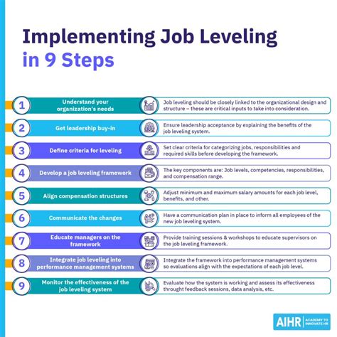 mohamed mahmoud mba on linkedin implementation of job leveling