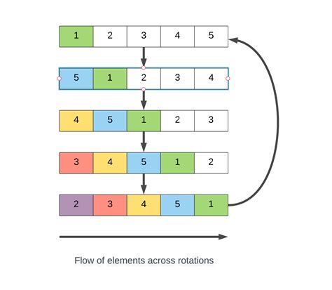 Fun With Array Rotations Medium