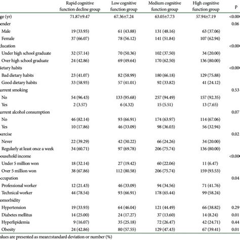 Demographic Characteristics Of Trajectory Groups Download Scientific