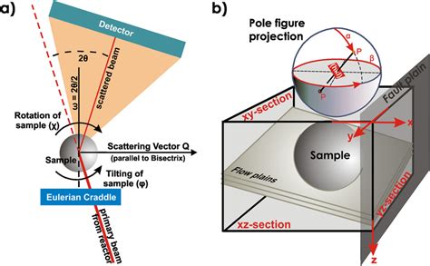 A Schematic View Of The Neutron Texture Diffractometer Sv7 B The