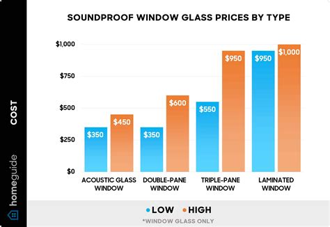 How Much Do Soundproof Windows Cost 2025 Homeguide