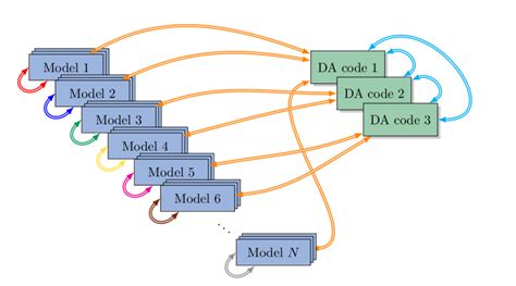 Schematic Of The Empire Data Assimilation Framework Image Taken From