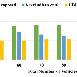Comparison Of Results Of The Proposed System And Existing Systems