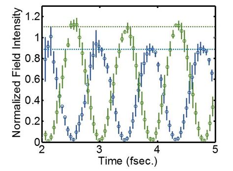 Normalized Field Intensity At The Output Ports Of The Waveguides No 1 Download Scientific