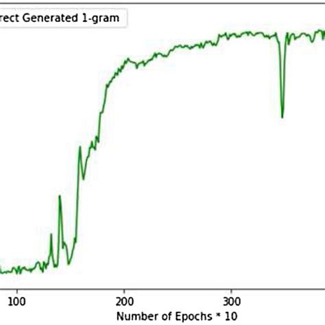 The Mlp Based Autoencoder Network Diagram For Encoding The Images