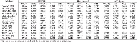 table i from multi scale spatiotemporal feature fusion network for